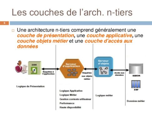 Architecture n-tiers - University Lib