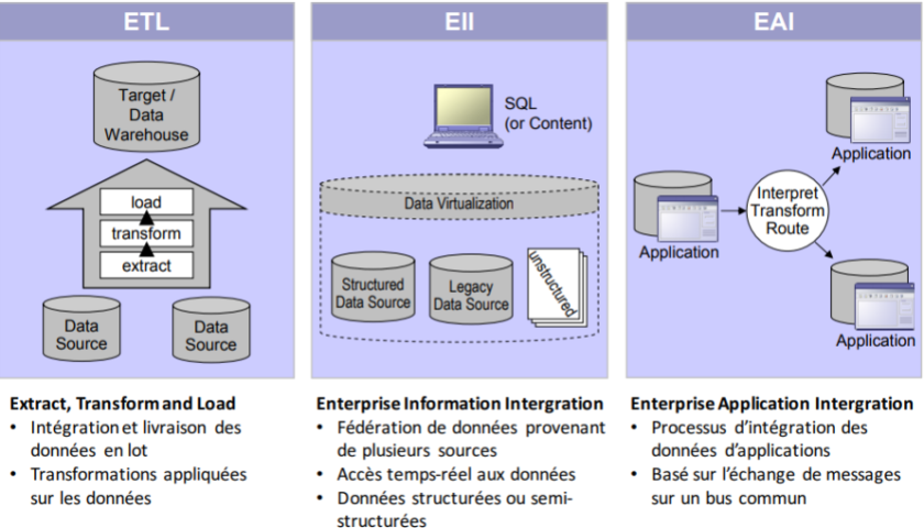 Informatique décisionnelle : Intégration de données - University Lib