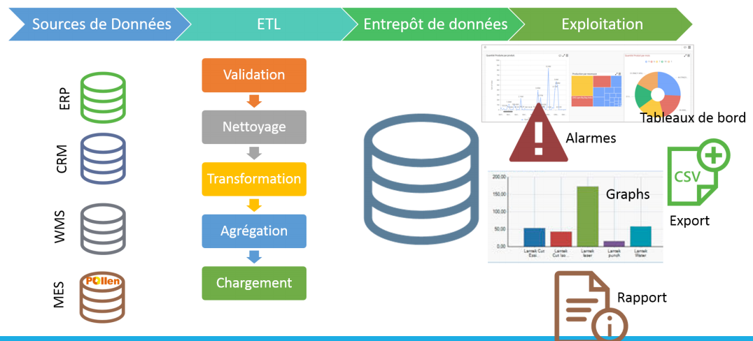 Informatique décisionnelle : Intégration de données - University Lib